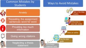 Stages of Writing an Assignment